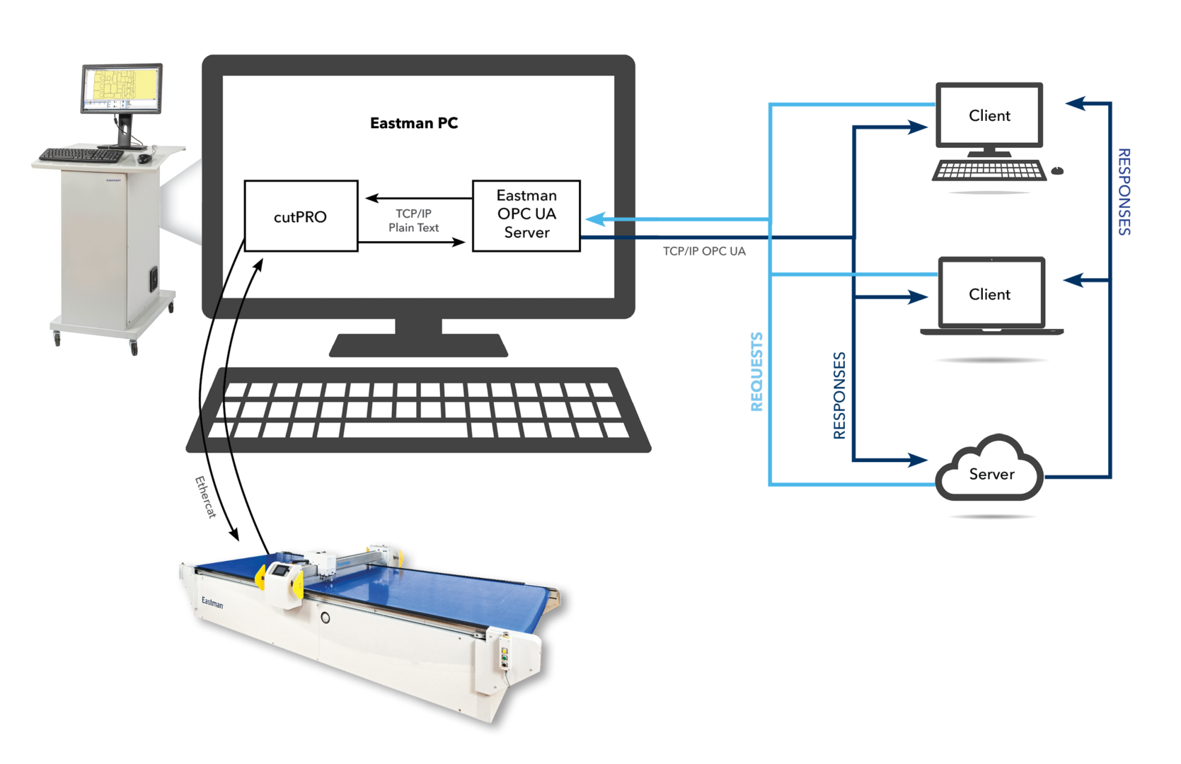 Serveur OPC UA - Eastman Machine Company